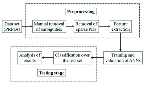 flowchart of partial discharge signal recognition by artificial neural