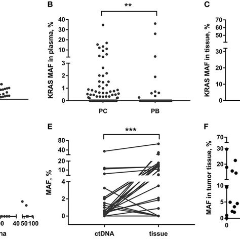 Results Of Kras Mutation Detection In Ctdna And Matched Tissue Download Scientific Diagram
