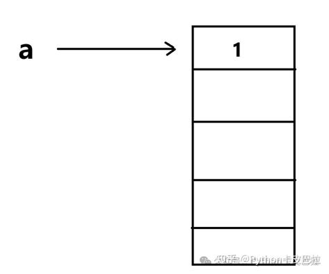 Python参数传递的终极真相:不是传值,也不是传引用! 知乎 Python参数传递的终极真相:不是传值,也不是传引用! 知乎