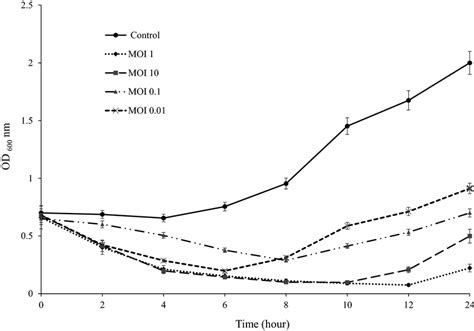 Mois Of Vbefas Srh2 Phage For E Faecalis Error Bars Represent Download Scientific Diagram