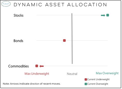 Dynamic Asset Allocation Global Strength Fuels Equity Leadership