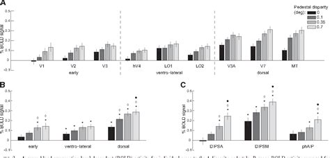 Figure 3 From Neural Modulation By Binocular Disparity Greatest In Human Dorsal Visual Stream