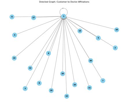 Advanced Data Structure Types Stratascratch