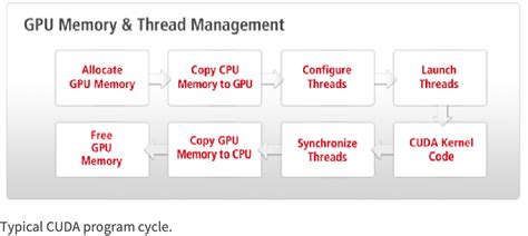 Cuda Programming—wolfram Documentation