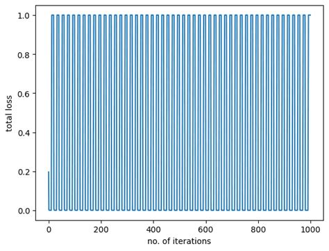 initializing weights for deep learning models