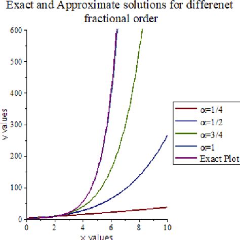 Table 1 From Reduce Differential Transform Method For Analytical Approximation Of Fractional