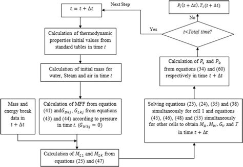 Overall Solution Algorithm For Multi Cell Model Download Scientific Diagram