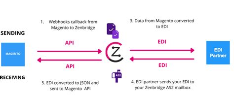 Magento Commerce Edi Integration Insights From Zenbridge