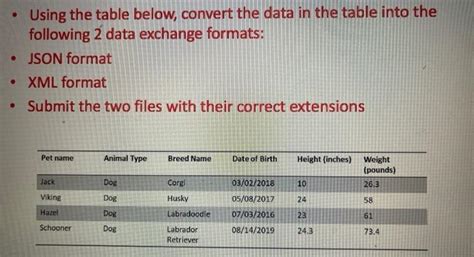 Solved Using The Table Below Convert The Data In The Chegg