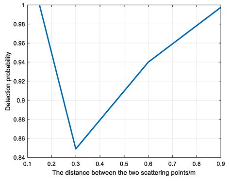 Radar Target Detection Algorithm Using Convolutional Neural Network To Process Graphically