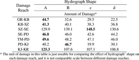 Results Of Model For Different Shapes Of Flood Hydrograph Download Scientific Diagram