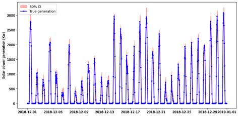 Test Probabilistic Forecast For Solar Power Generation Download