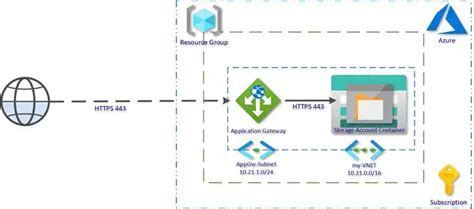 How To Configure Application Gateway In Front Of Azure Blob Storage 1