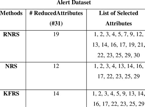 List Of Selected Attributes From Fords Stay Download Scientific Diagram