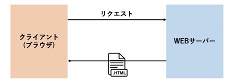 webアプリ開発初心者が最近話題の「t3 stack」について調べてみた typescript qiita