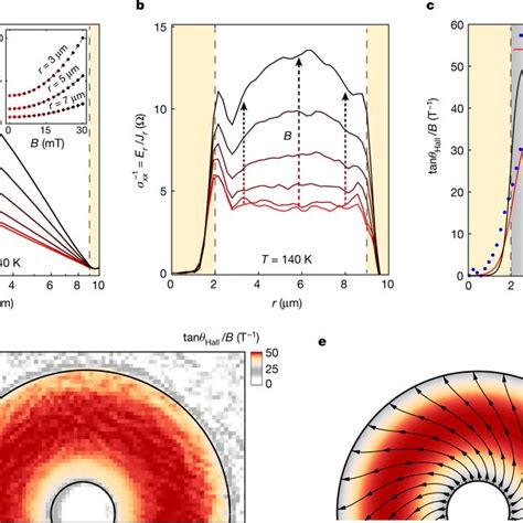 Imaging Spiralling Magneto Hydrodynamic Electron Flow And Its Gurzhi Download Scientific
