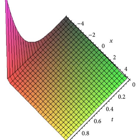 The Approximate Solution Obtained By The Variational Iteration Method