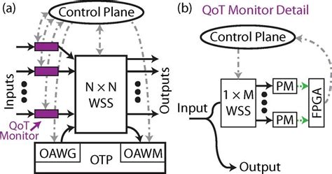A Node Structure Of Elastic Optical Network And B Detailed Download Scientific Diagram