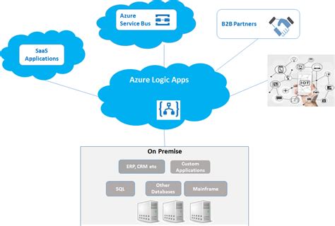 28 Best Photos Azure Logic Apps Vs Functions The Logic Apps Adapter Serverless Integration