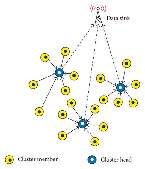 A A Sample Of Cluster Based Wsn B Energy Consumption Rate Over The Download Scientific
