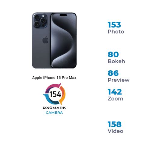 iphone 15 pro max bags second position on dxomark camera test with