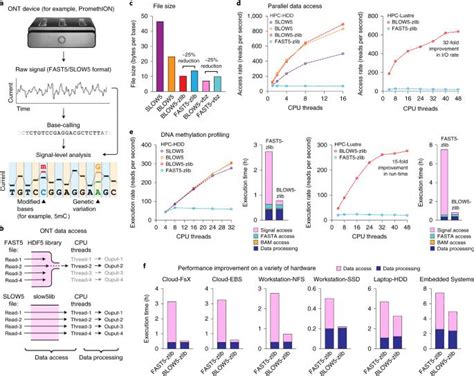 James Ferguson On Linkedin Fast Nanopore Sequencing Data Analysis With Slow5 Nature Biotechnology