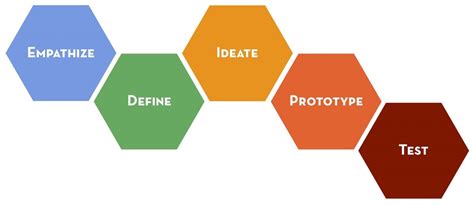 The Beginners Guide To Design Thinking Delivery Hero