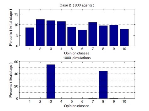 The Initial Distribution F 1 And The Final Distribution F T Of N800