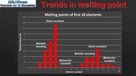 Melting Point Periodic Table Trend