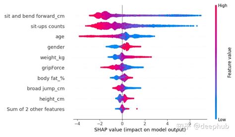 使用catboost和shap进行多分类完整代码示例 知乎 使用catboost和shap进行多分类完整代码示例 知乎