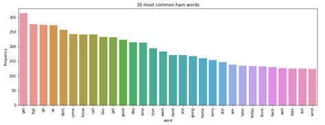 Beginners Introduction To Nlp Building A Spam Classifier Towards Data Science