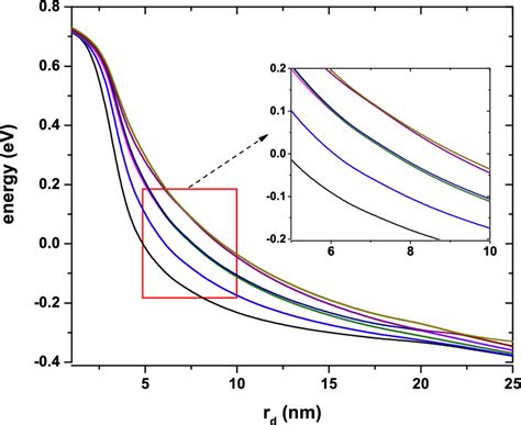 First Energy Levels For A Confined Electron In A Gaas Quantum Wire As A Download Scientific