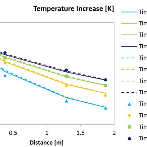 Simulation Results Comparing Experimental Points With Simulation Points