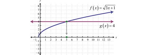 Solving Radical Equations