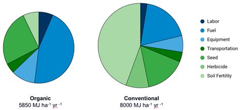 Organic Farming Vs Conventional Farming