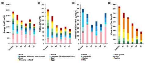 Scenarios Analysis For Nutrient Intake Of Household Under Different
