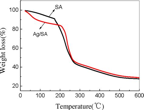 Figure 1 From The Synthesis Of Nano Silver Sodium Alginate Composites And Their Antibacterial