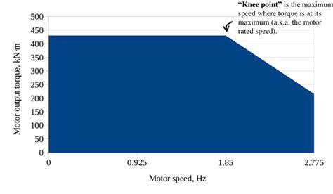 Example Motor Torque Available As A Function Of Motor Speed Download Scientific Diagram