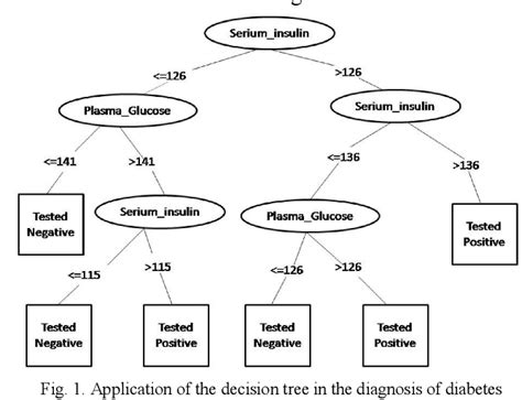 Figure 1 From Machine Learning In Apache Spark Environment For Diagnosis Of Diabetes Semantic