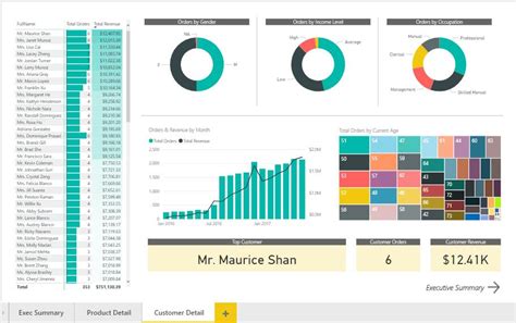 Dashboards Businessintelligence Powerbi Microsoft Freelance