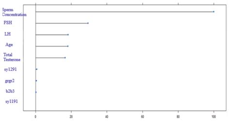The Importance Of Variables For Infertility Data Set Download Scientific Diagram