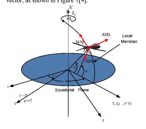 Figure 1 From Solving The Uav Localization Problem Using A Smooth Variable Structure Filtering