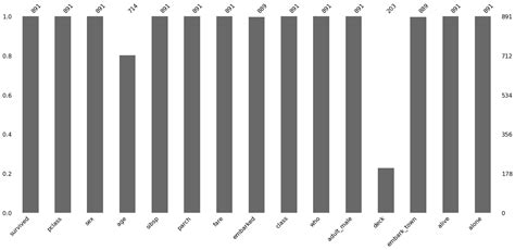Visualizing Missing Values In Python Is Shockingly Easy Towards Data Science
