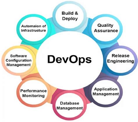 Dev Ops Software Development Services In Ahmedabad