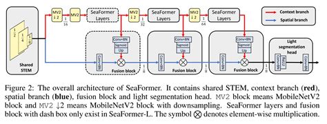 [2023 Iclr] Seaformer Squeeze Enhanced Axial Transformer For Mobile Semantic Segmentation