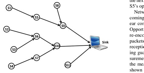 Sensor Network Measuring Temperature Present Approach Organizes Them Download Scientific