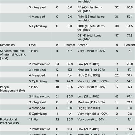 Internal Audit Capability Level And Percentages Of Key Process Areas Download Scientific