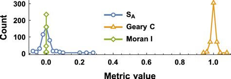 Random Shuffling Of The County Labels Gives A Distribution Of
