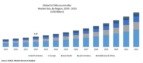 Iot Microcontroller Market Size And Growth Analysis Report 2032