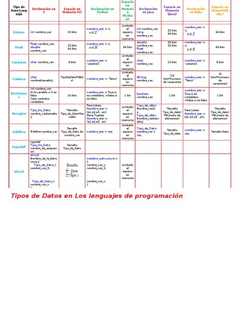 Tipos De Datos En Programación Pdf Soporte Lenguaje De Programación